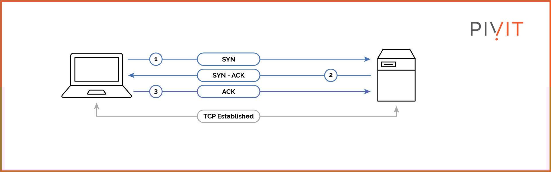 TCP Characteristics